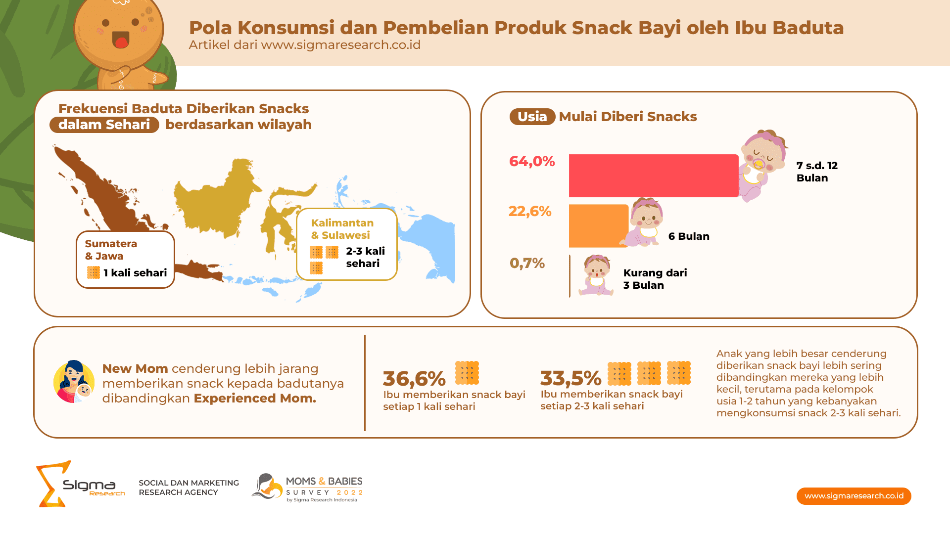 Tren Pembelian Snack Bayi oleh Ibu Baduta di Indonesia