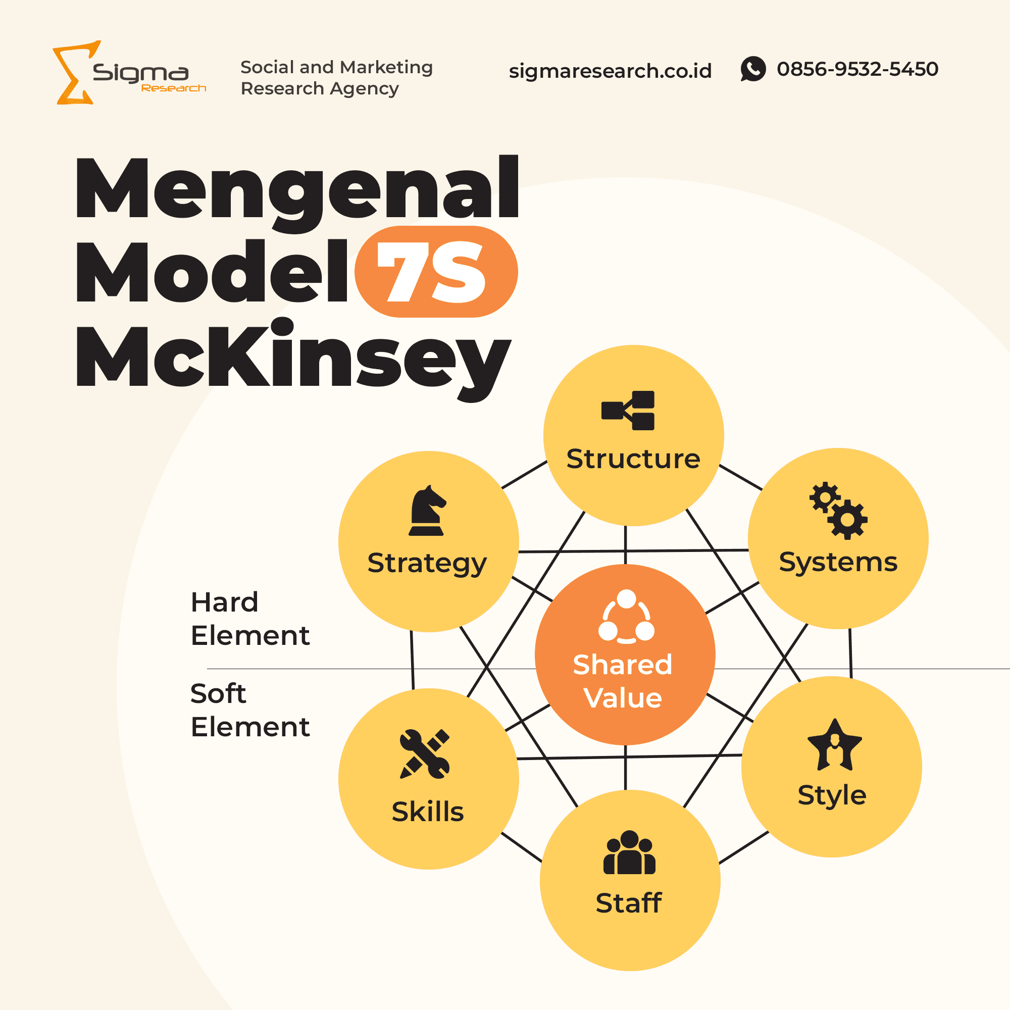Mengintegerasikan Model 7S dengan Kerangka Kerja Analisis Strategis ...